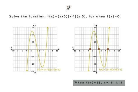 How To Solve Functions For A Variable — Delta Learning
