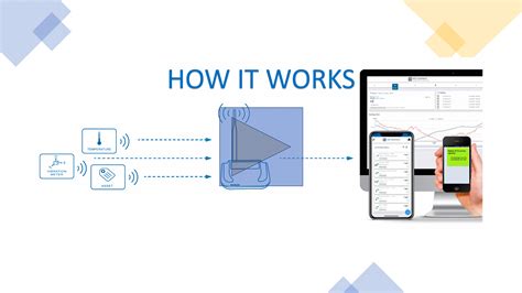 Wireless Sensors Tagged Propane Tank Monitoring Iox Connect