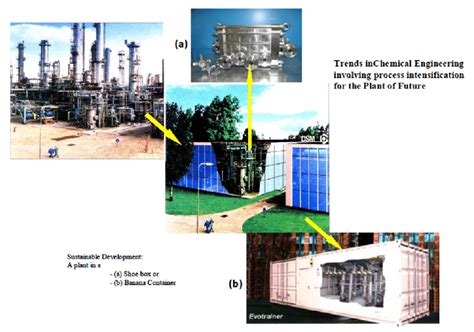 Examples Of The Utilisation Of The Technologies Of Process Download Scientific Diagram