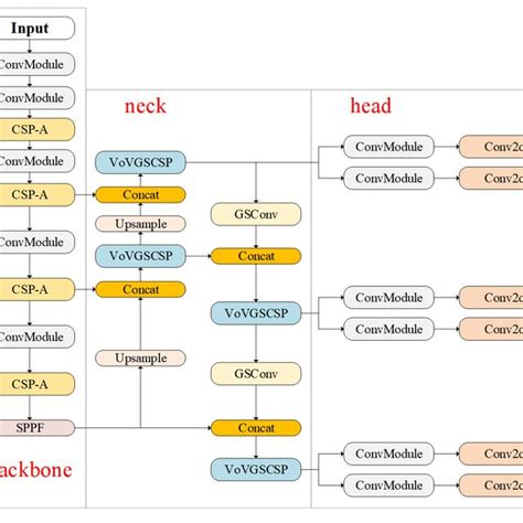 YOLOv8 Model Structure Download Scientific Diagram