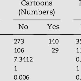 Relation Between Television Channels Watched And Sexual Contact Status Download Scientific