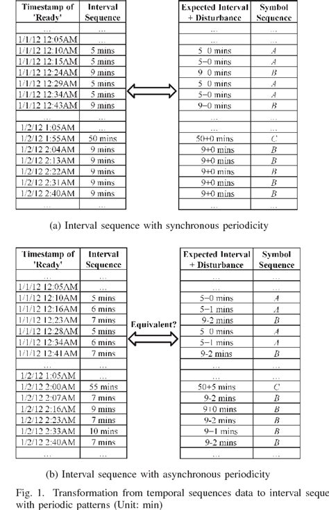 figure 1 from detecting asynchronous periodic patterns of intervals in
