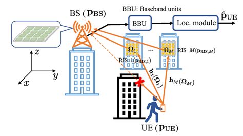 The Considered 3d Localization System Where The Bs Localizes The Ue In