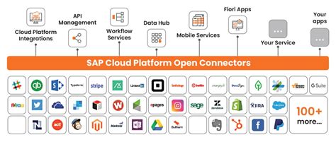 Boost Growth And Innovation Transform To Cloud Cx With Sap Cloud Platform Integration Sap Cpi