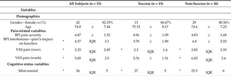 Table 1 From Development Of A Clinical Prediction Rule For Treatment Success With Transcranial