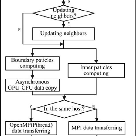 2 General Purpose Particle Simulation Algorithm On Multiple Gpus