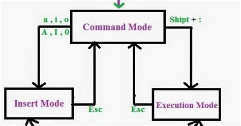 Linux For Freshers How To Use Vi Editor In Linux