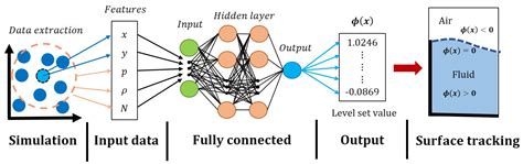 Isoline Tracking In Particle Based Fluids Using Level Set Learning Representation