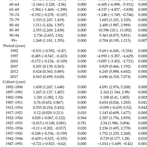 APC Model Analysis Of Lip And Oral Cavity Cancer Incidence Among Download Scientific Diagram