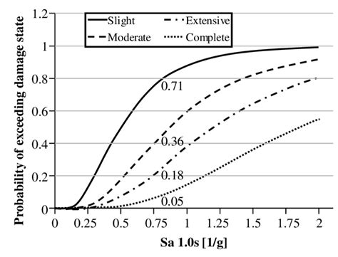 An Example Fragility Curve With Multiple Damage States For Concrete