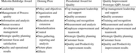 Award Cited Factors Affecting Continuous Improvement Download Table