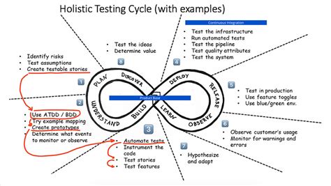 Holistic Testing For Continuous Delivery Weaving Quality Throughout