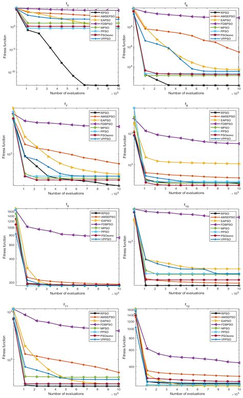 A Random Particle Swarm Optimization Based On Cosine Similarity For Global Optimization And
