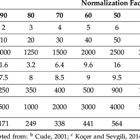 Water Quality Rating Weights And Normalization Parameters Download