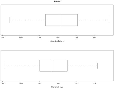 Boxplots Of Independent And Shared Deliveries Download Scientific Diagram