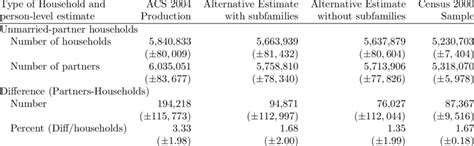 Estimates Of Unmarried Partner Households And Unmarried Partners With
