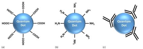 Quantum Dots For Electronics And Energy Applications