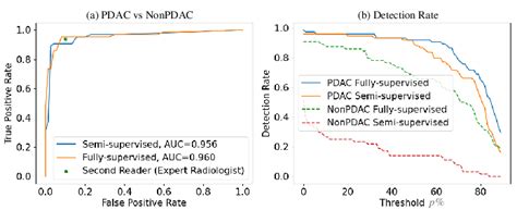 Comparison Of A Classification And B Detection Performances Between
