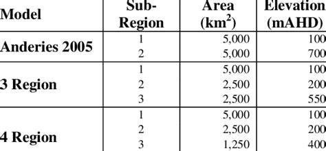 summary parameter values for anderies 2005 and the extended models