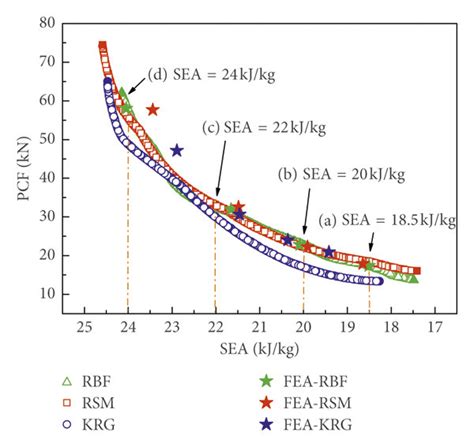 Pareto Fronts By Different Surrogate Models Download Scientific Diagram