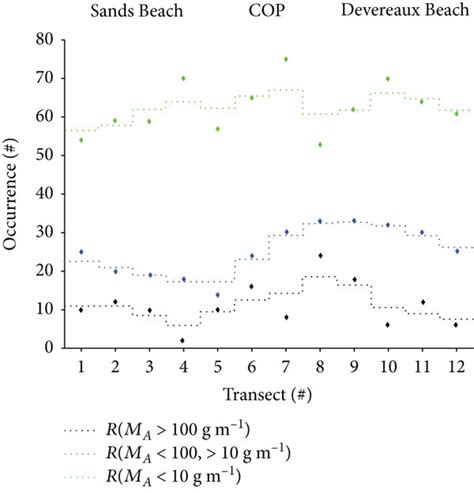 A Occurrence Of Tar Aggregate In Three Aggregate Mass Ma Regimes