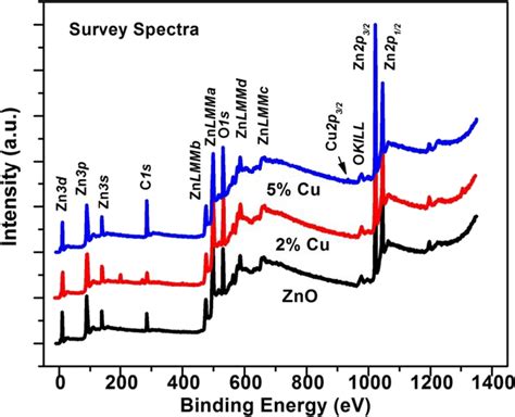 The Xps Survey Spectrum For Zno And The Cu Doped Zno Download