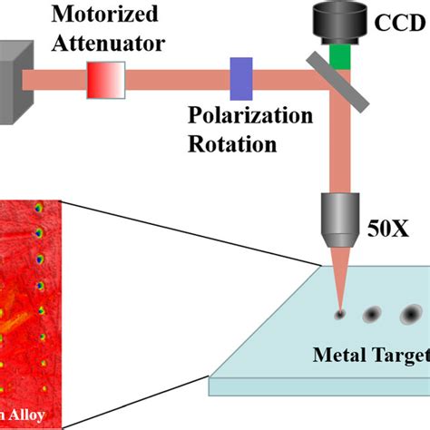 Schematic Of Optical Setup For The Femtosecond Laser Ablations On