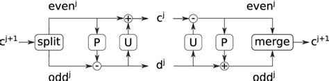 4 Alternative Writing Of The Complete Interpolating Wavelet Transform