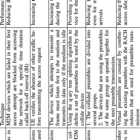 Classification Of Random Access Control Techniques For M2m In Ltelte A