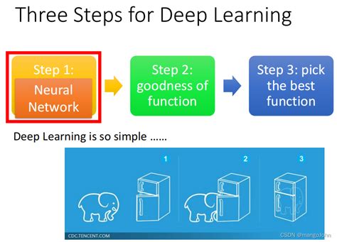 机器学习第六天：deep Learning Introductiondeep Learning Introduction文章 Csdn博客
