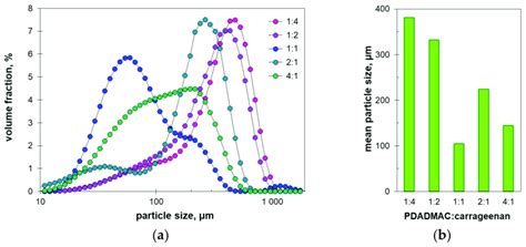 a particle size distributions and b average particle size of the