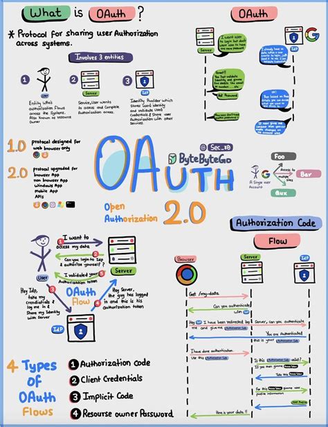Gabriel Okom On Linkedin Oauth 20 Is Like A Special Key System For