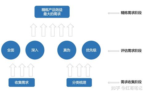 浅谈需求分析方法论 知乎