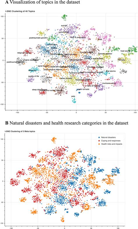 A Visualization Of Topics In The Dataset The Graphic Reflects A