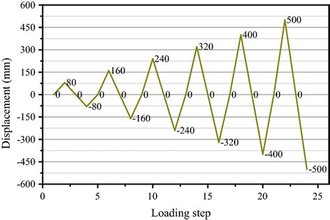 Cyclic Loading History Of Frame Structure Download Scientific Diagram
