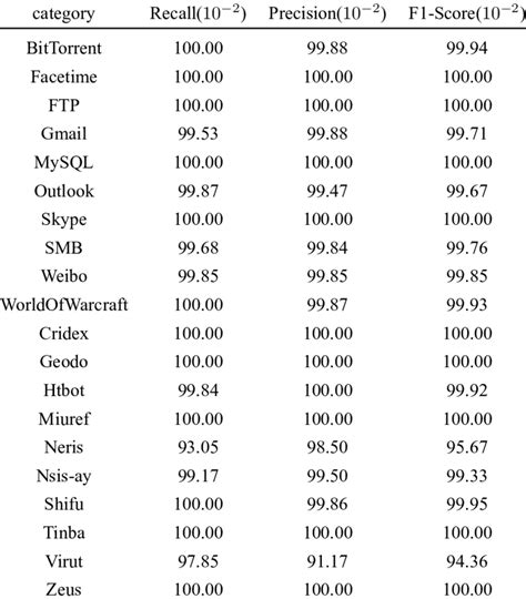 Classification Effect Of The Model On Ustc­tfc2016 Download