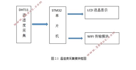 基于stm32的无线温湿度检测系统的设计 电子 56设计资料网