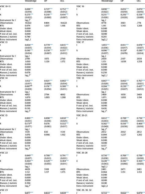 Production Function Estimates Download Table