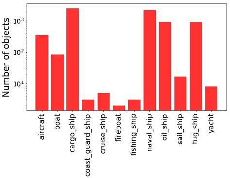 Number Of Ship Objects Available For The Different Categories In The Download Scientific