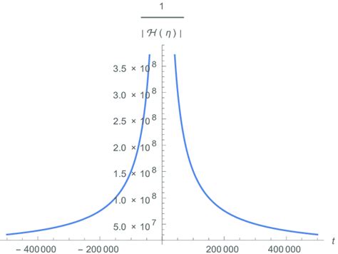 Time Evolution Of The Comoving Hubble Radius For The Time Symmetric
