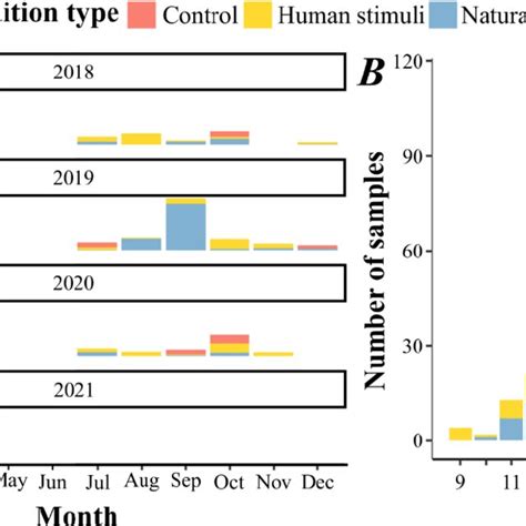 2 The Number Of Control Natural Stimulus And Human Stimulus Download Scientific Diagram