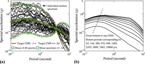 Example Seismic Response Spectra For Selection And Scaling Of Ground Download Scientific