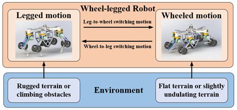 TeCVP: A Time-Efficient Control Method for a Hexapod Wheel-Legged Robot ...