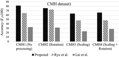 Comparative Results Between The Proposed Method And The Methods