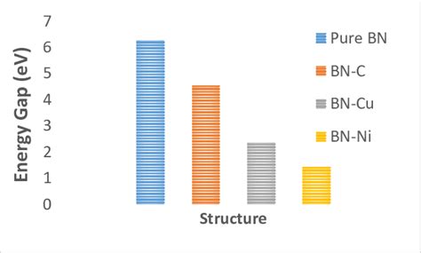 Representative Variation Of The Energy Gap For Pure And Doped Bn