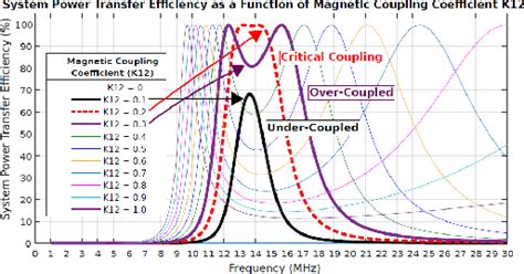 Figure 1 From A New Adaptive Wireless Power Transfer Solution For Use With Space Rovers And