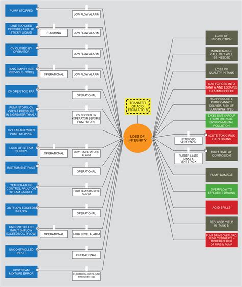Hazop Template Excel Hazop Template Excel