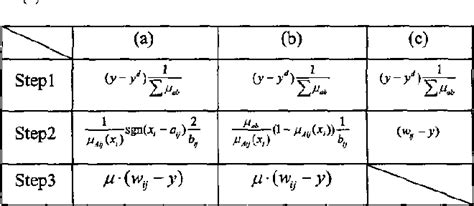 Table 2 From Design Of A Neuro Fuzzy Chip Using Adaptive Multimode