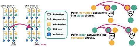 Mechanistic Interpretability for AI Safety -- A Review | Diffusion Singularity
