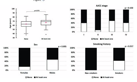 Comparison Of Patients Without Any Molecular Alteration And Patients